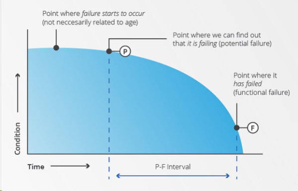 P-F Interval and P-F Curve: A Quick Explanation