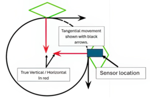 Single Axis vs. Triaxial Vibration Sensors: Which One Delivers Better Data?