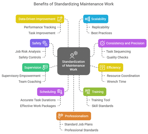 The Case for Standard Job Plans: 10 Proven Maintenance Benefits