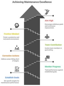 Why Maintenance Goals Are Critical to Success in Any Organization