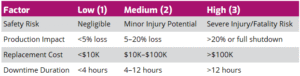Asset Criticality Ranking: How Smart Plants Prevent Maintenance Chaos